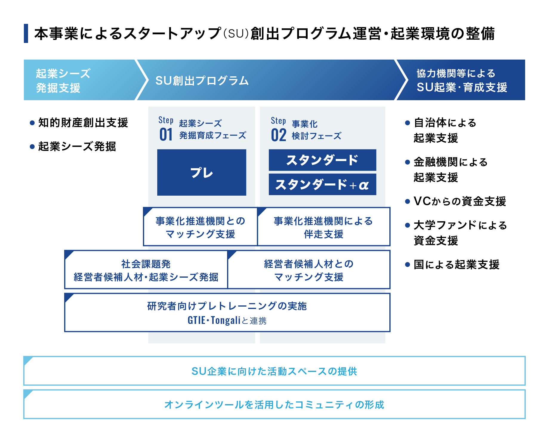 甲信・北関東5県の大学・自治体・民間企業等合計72機関によるプラットフォーム