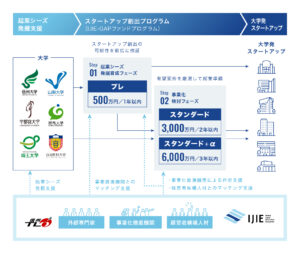IJIE - Inland Japan Innovation Ecosystem - 甲信・北関東5県の大学・自治体・民間企業等合計65機関に ...