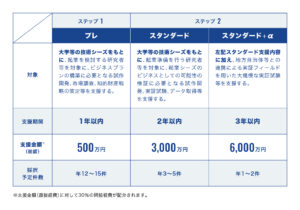 スタートアップ創出プログラム - 甲信・北関東5県の大学・自治体・民間企業等合計70機関によるプラットフォーム
